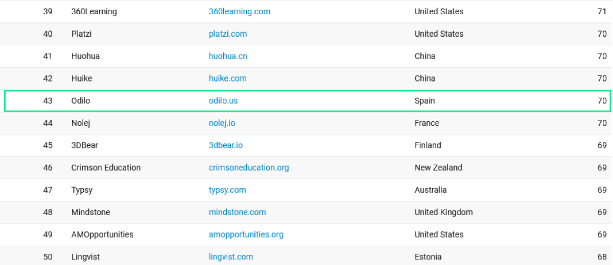 La prestigiosa revista TIME reconoce a ODILO como líder internacional en educación y formación ...